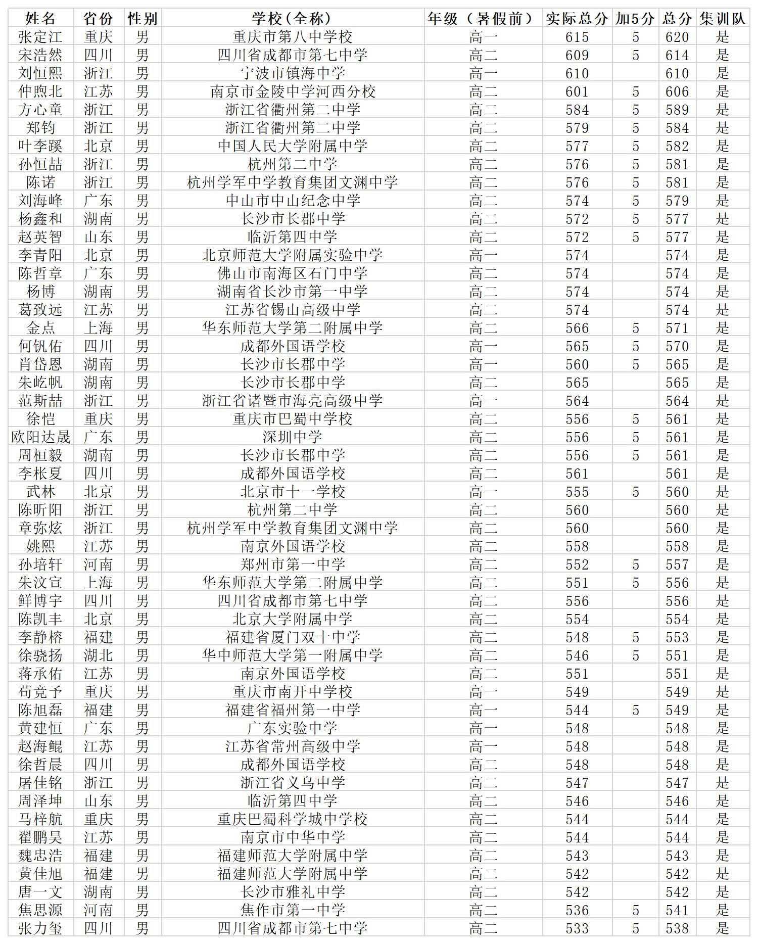 NOI 2024信息学决赛金牌获奖名单_自主选拔在线